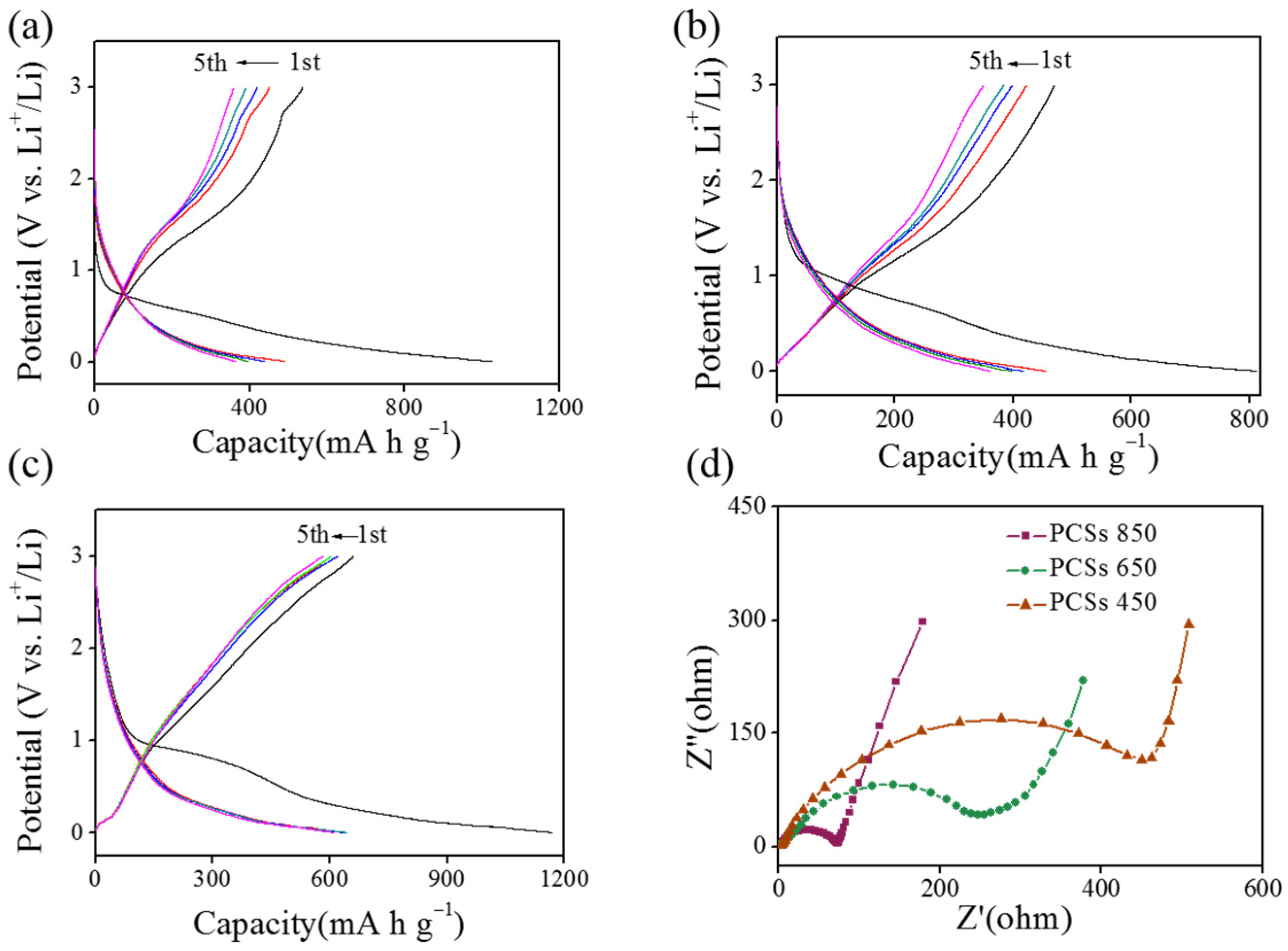 Tailoring the Microstructure of Porous Carbon Spheres as High Rate ...
