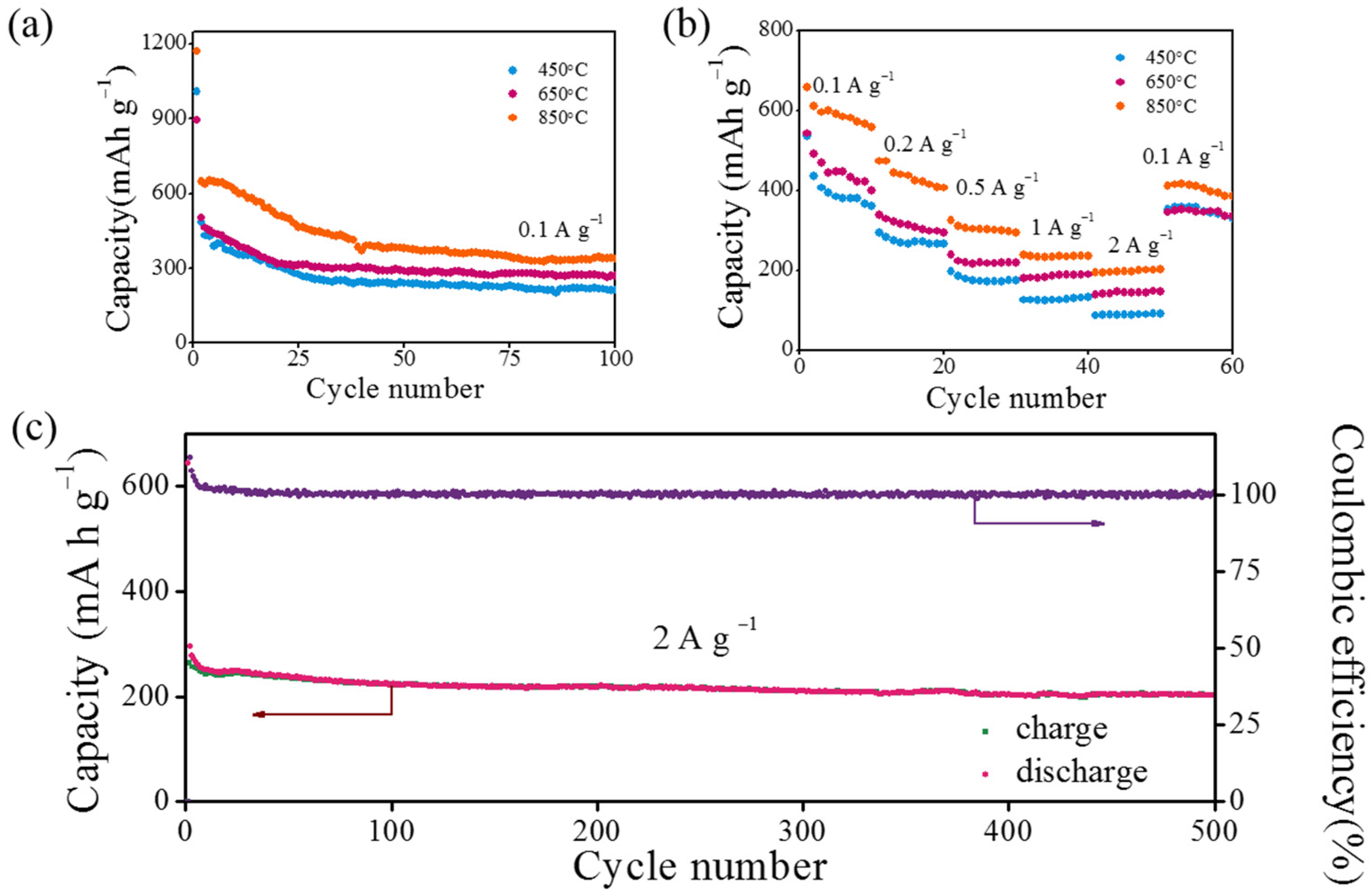Tailoring the Microstructure of Porous Carbon Spheres as High Rate ...