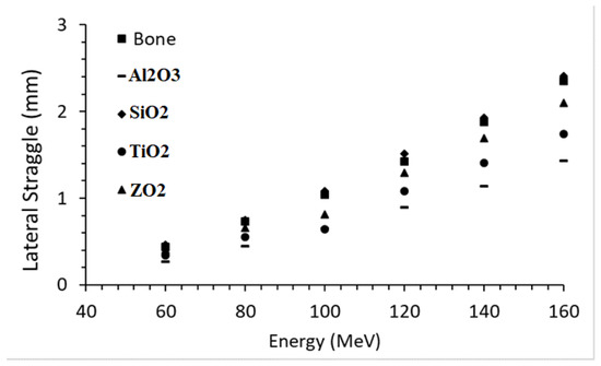 Monte Carlo Simulation of TRIM Algorithm in Ceramic Biomaterial in ...