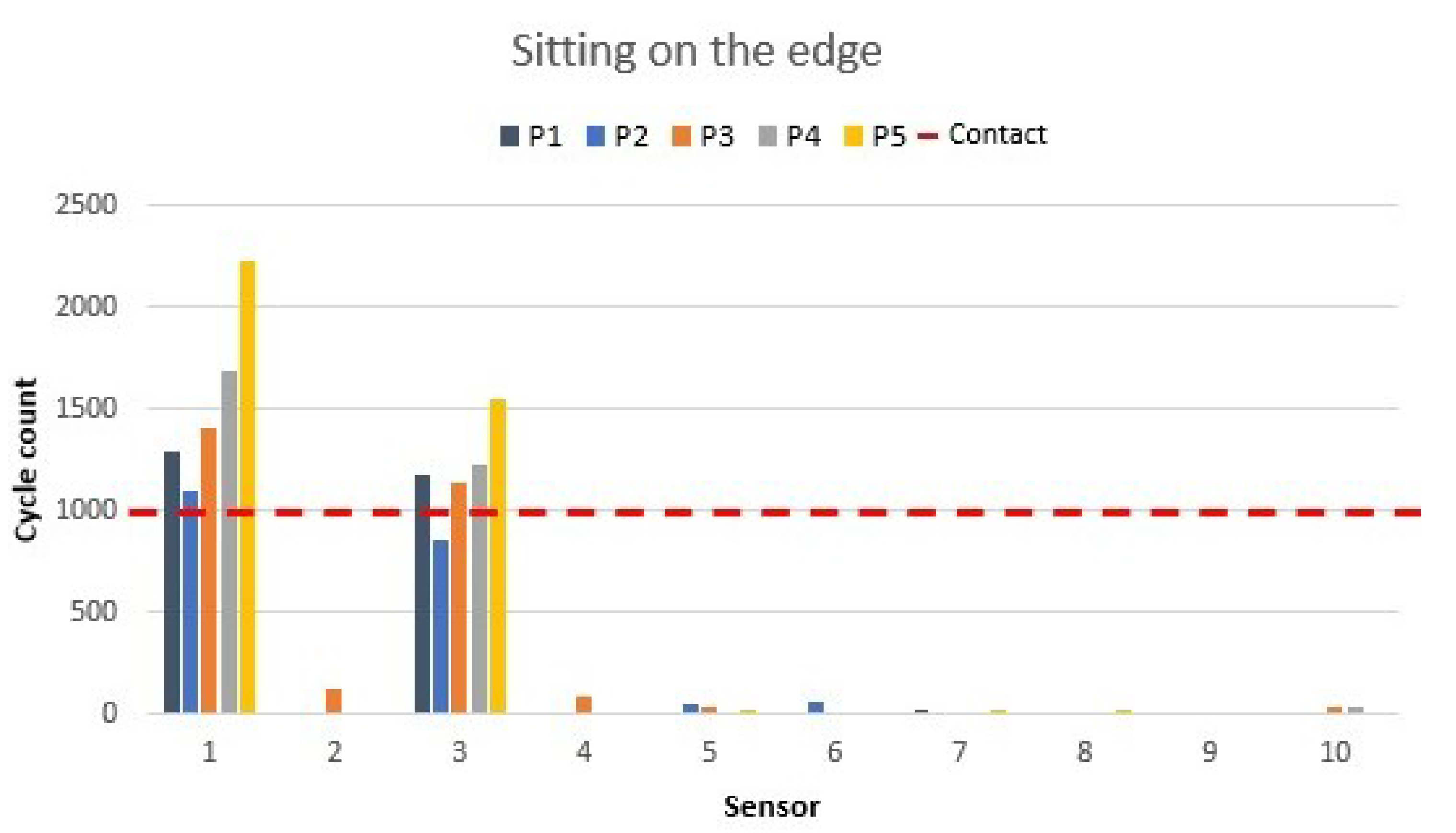 A Smart Chair to Monitor Sitting Posture by Capacitive Textile Sensors