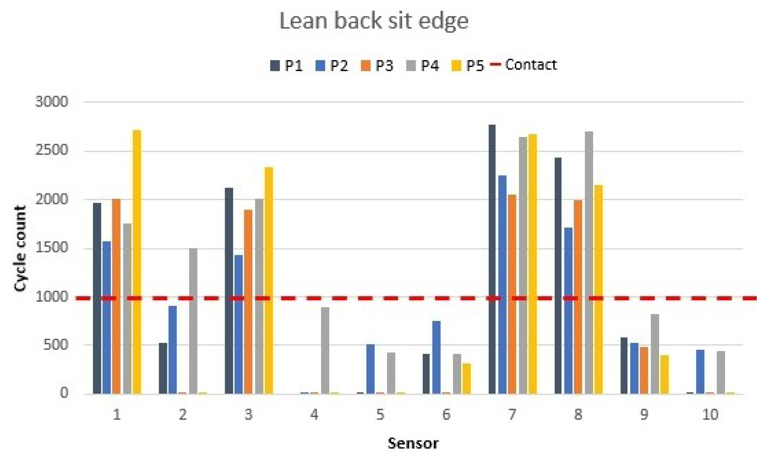 A Smart Chair to Monitor Sitting Posture by Capacitive Textile Sensors