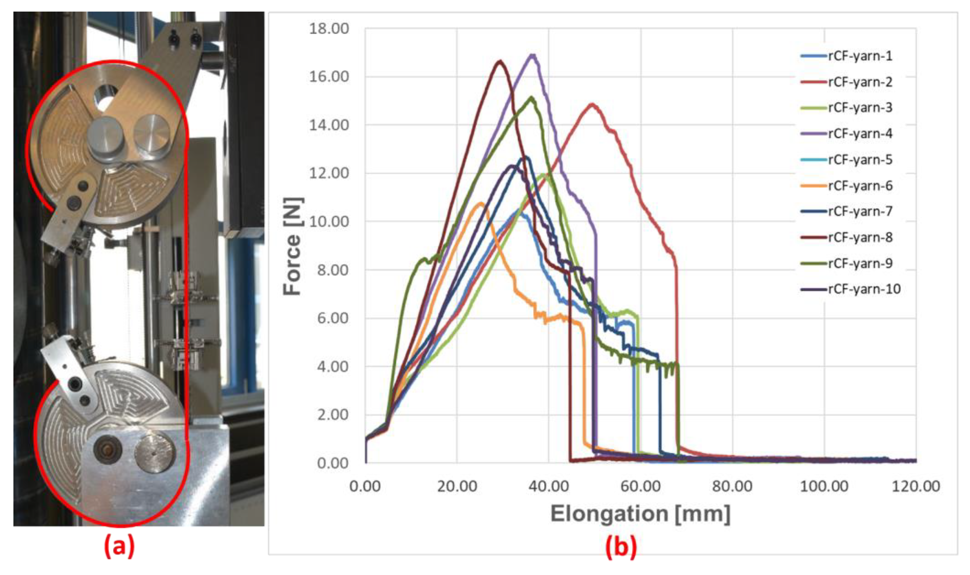 First Conclusions on Damage Behaviour of Recycled Carbon Staple Fibre ...