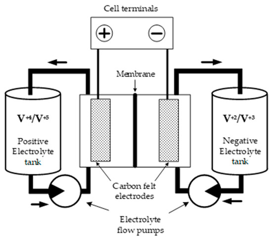 Investigating the Impact of Electrolyte Flow Velocity on the ...