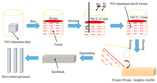 Effect of Sm + Er and Heat Treatment on As-Cast Microstructure and ...
