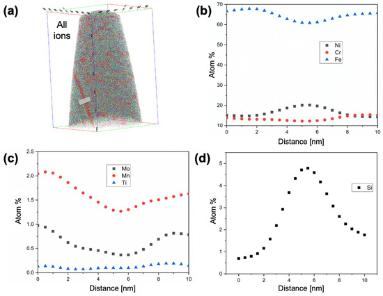 Nanocluster Evolution in D9 Austenitic Steel under Neutron and Proton ...