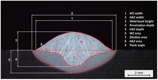 Materials | Free Full-Text | Selection of Parameters for Optimized WAAM ...