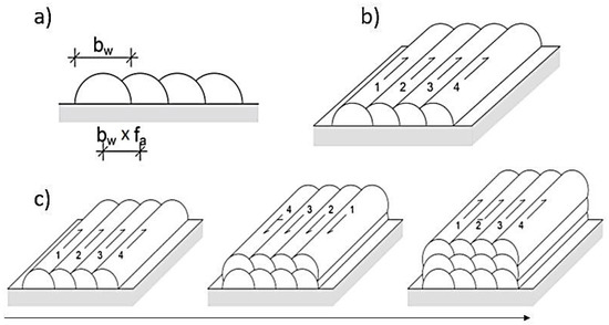 Selection of Parameters for Optimized WAAM Structures for Civil ...