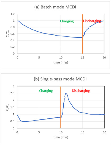 Materials | Free Full-Text | A Comparison of Capacitive Deionization ...