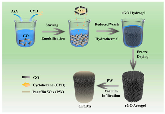 Materials | Free Full-Text | Three-Dimensional Macroporous rGO-Aerogel-Based Composite Phase ...