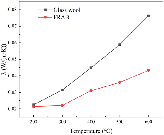 The Evolution of Insulation Performance of Fiber-Reinforced Silica ...