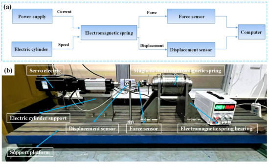 Dynamic Characteristic Analysis of a Toothed Electromagnetic Spring ...