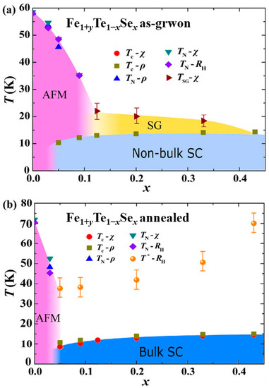 Review of Single Crystal Synthesis of 11 Iron-Based Superconductors