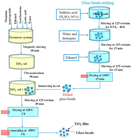 Influence of the Deposition Parameters on the Properties of TiO2 Thin ...