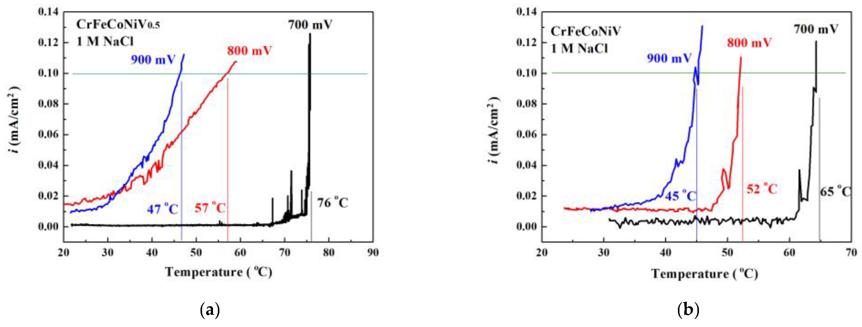 Corrosion Behavior of CrFeCoNiV0.5 and CrFeCoNiV Alloys in 0.5 M and 1 ...