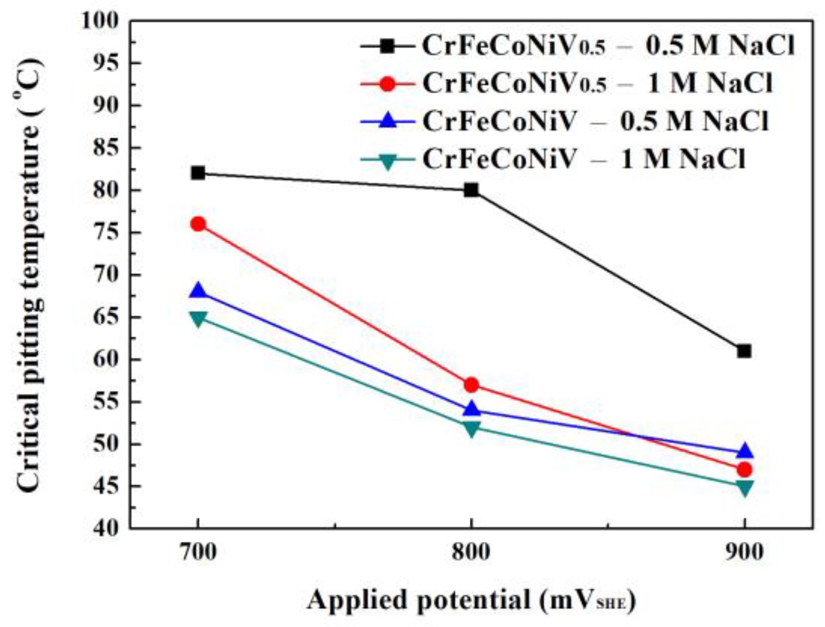 Corrosion Behavior of CrFeCoNiV0.5 and CrFeCoNiV Alloys in 0.5 M and 1 ...