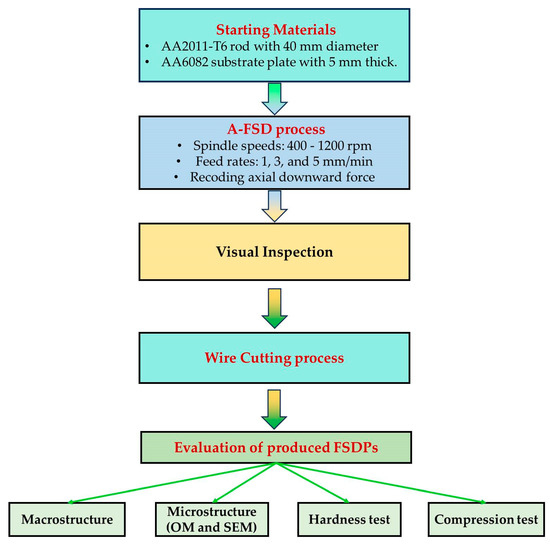 Materials | Free Full-Text | Additively Manufactured Parts from AA2011 ...