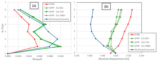 Comparative Structural Analysis of GFRP, Reinforced Concrete, and Steel Frames under Seismic Loads