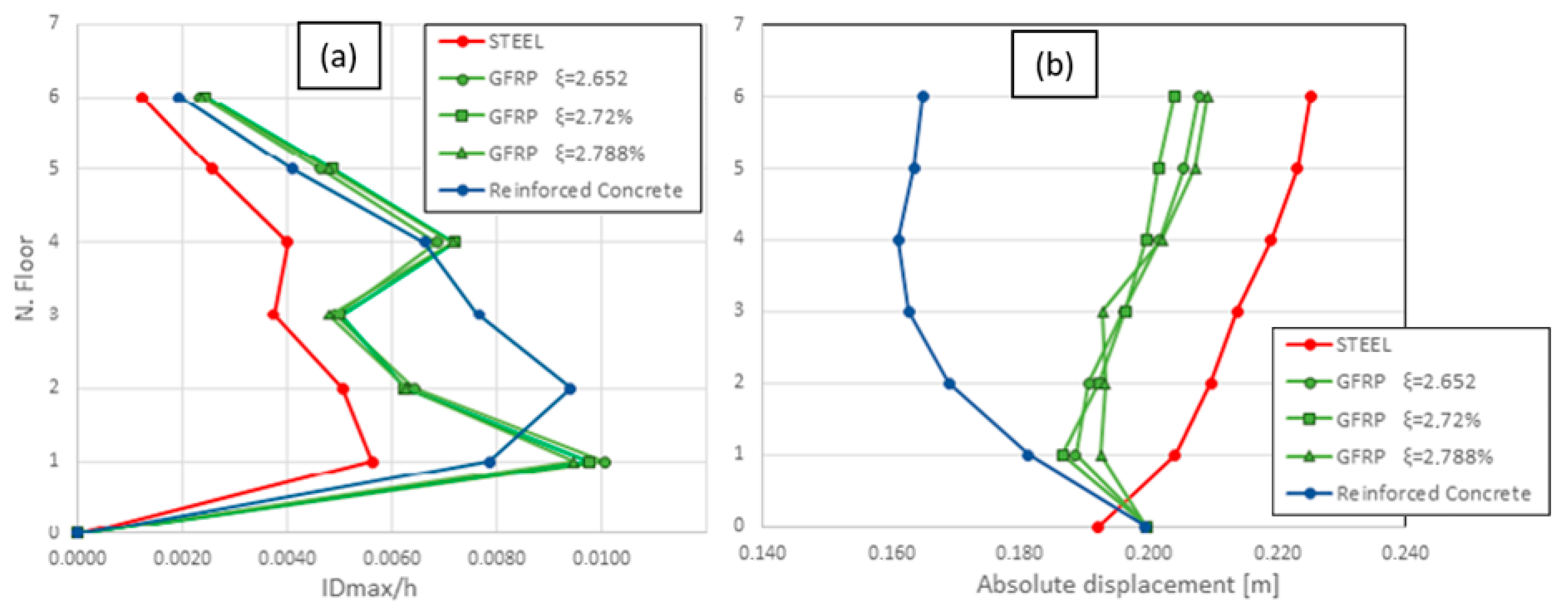 Comparative Structural Analysis of GFRP, Reinforced Concrete, and Steel Frames under Seismic Loads