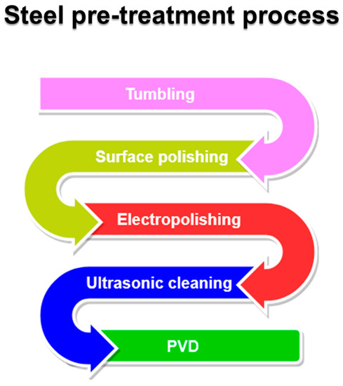 PVD for Decorative Applications: A Review