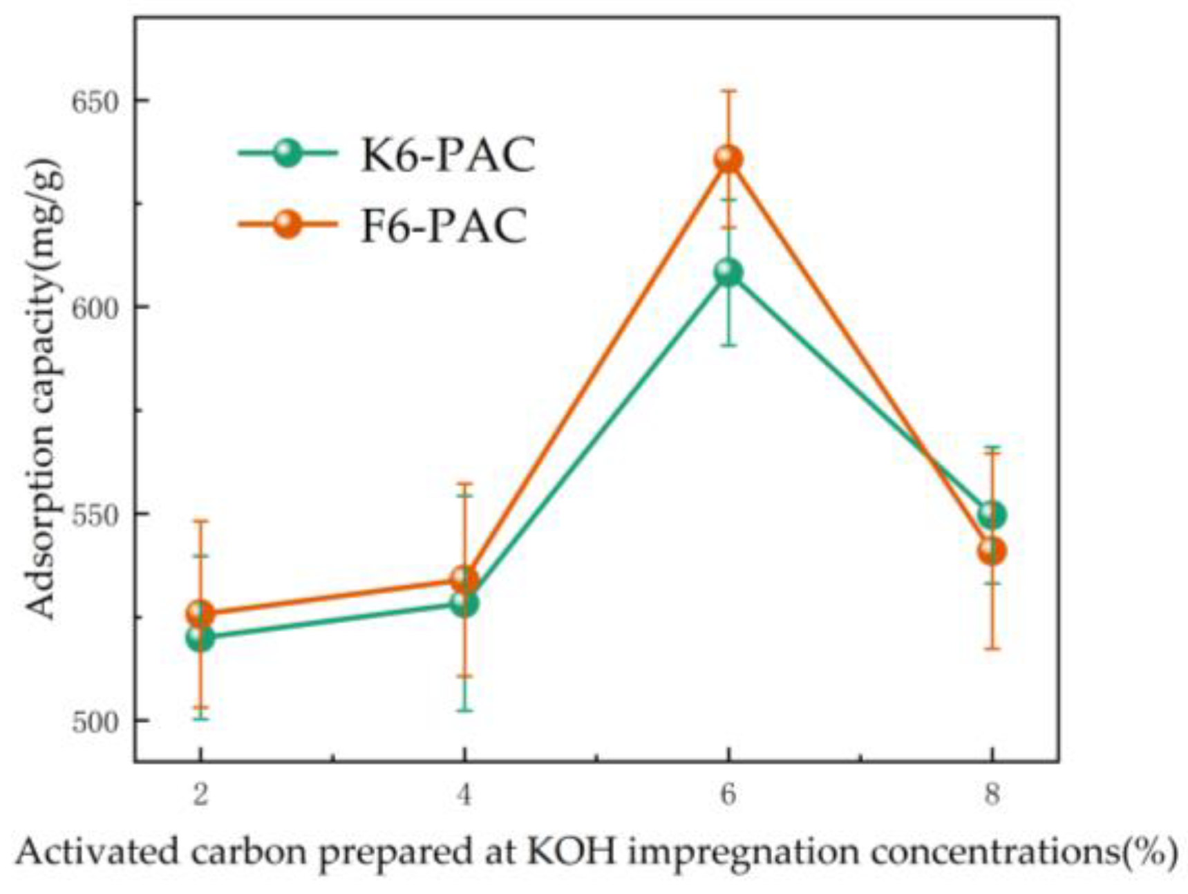 Hydrothermal Pretreatment of KOH for the Preparation of PAC and Its ...