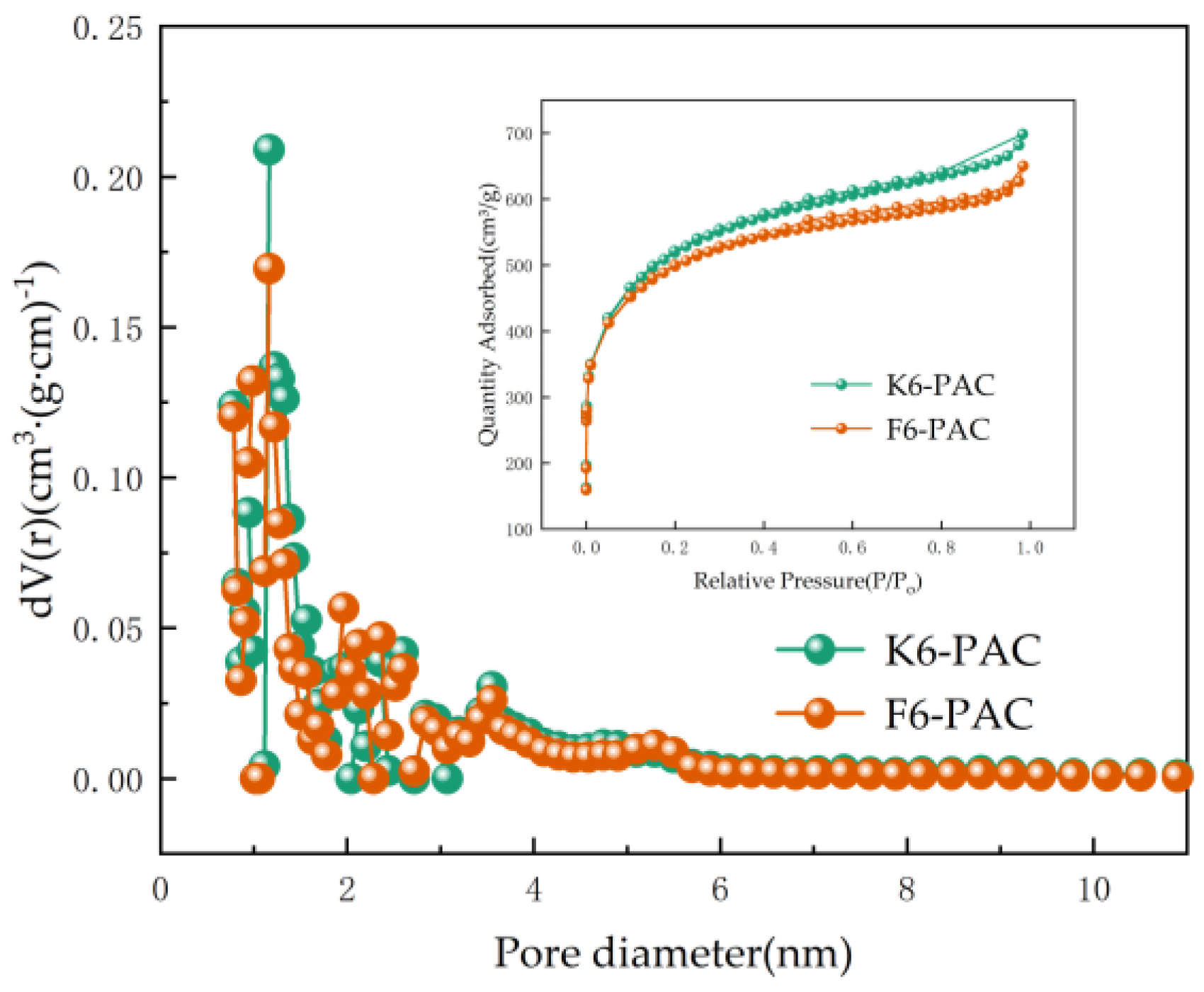 Hydrothermal Pretreatment of KOH for the Preparation of PAC and Its ...