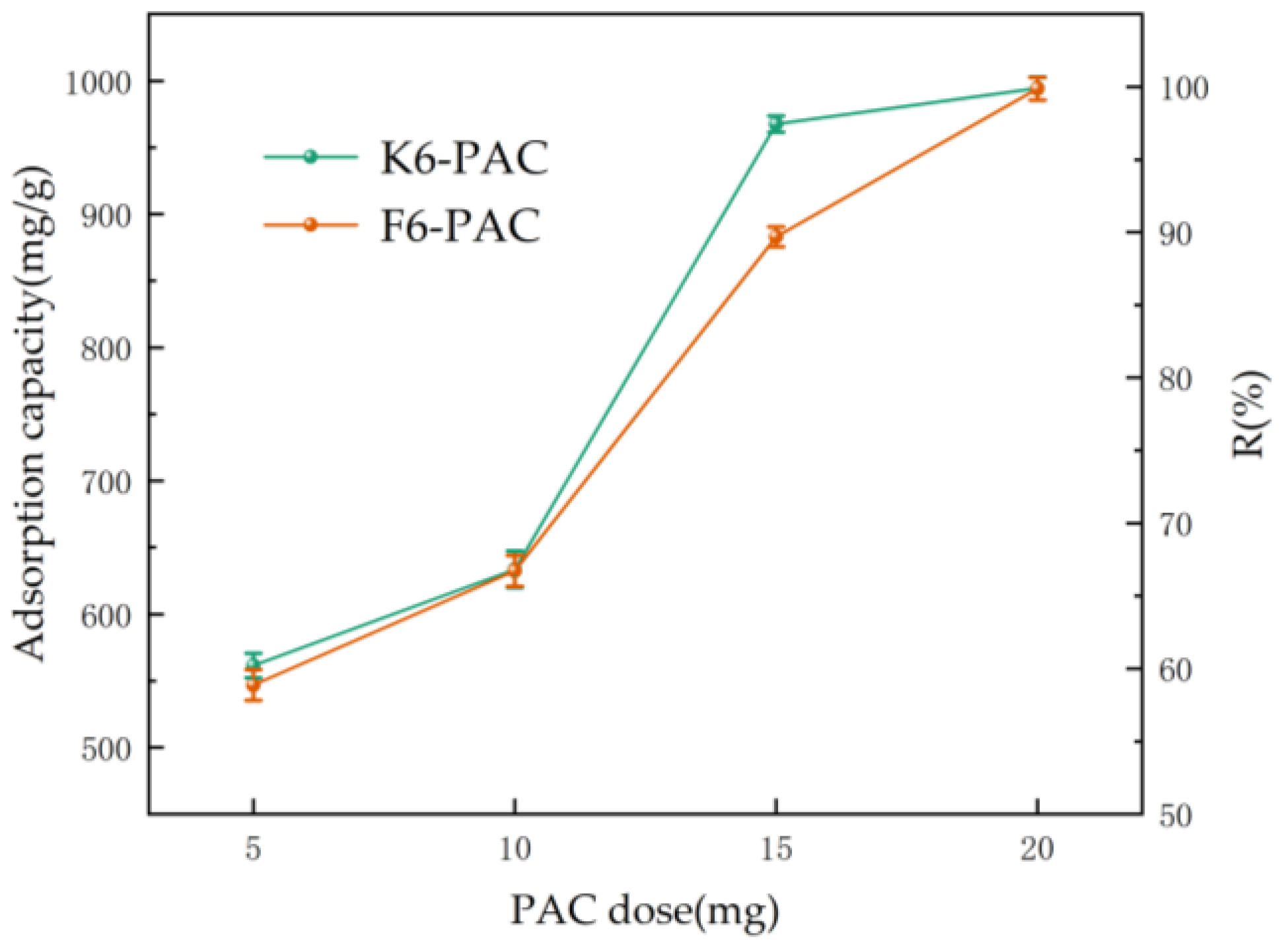 Hydrothermal Pretreatment of KOH for the Preparation of PAC and Its ...