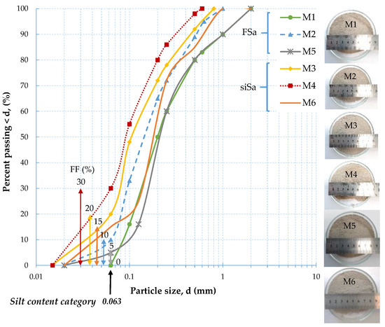 Effect of a Fine Fraction on Dynamic Properties of Recycled Concrete ...