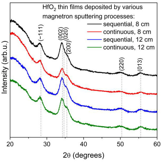 Characterization of Structural, Optical, Corrosion, and Mechanical Properties of HfO2 Thin Films ...