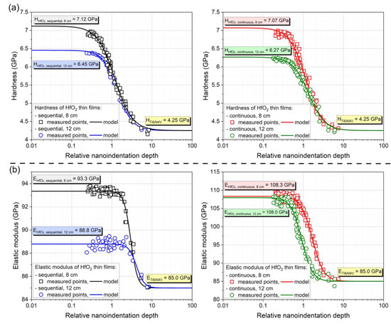 Characterization of Structural, Optical, Corrosion, and Mechanical ...