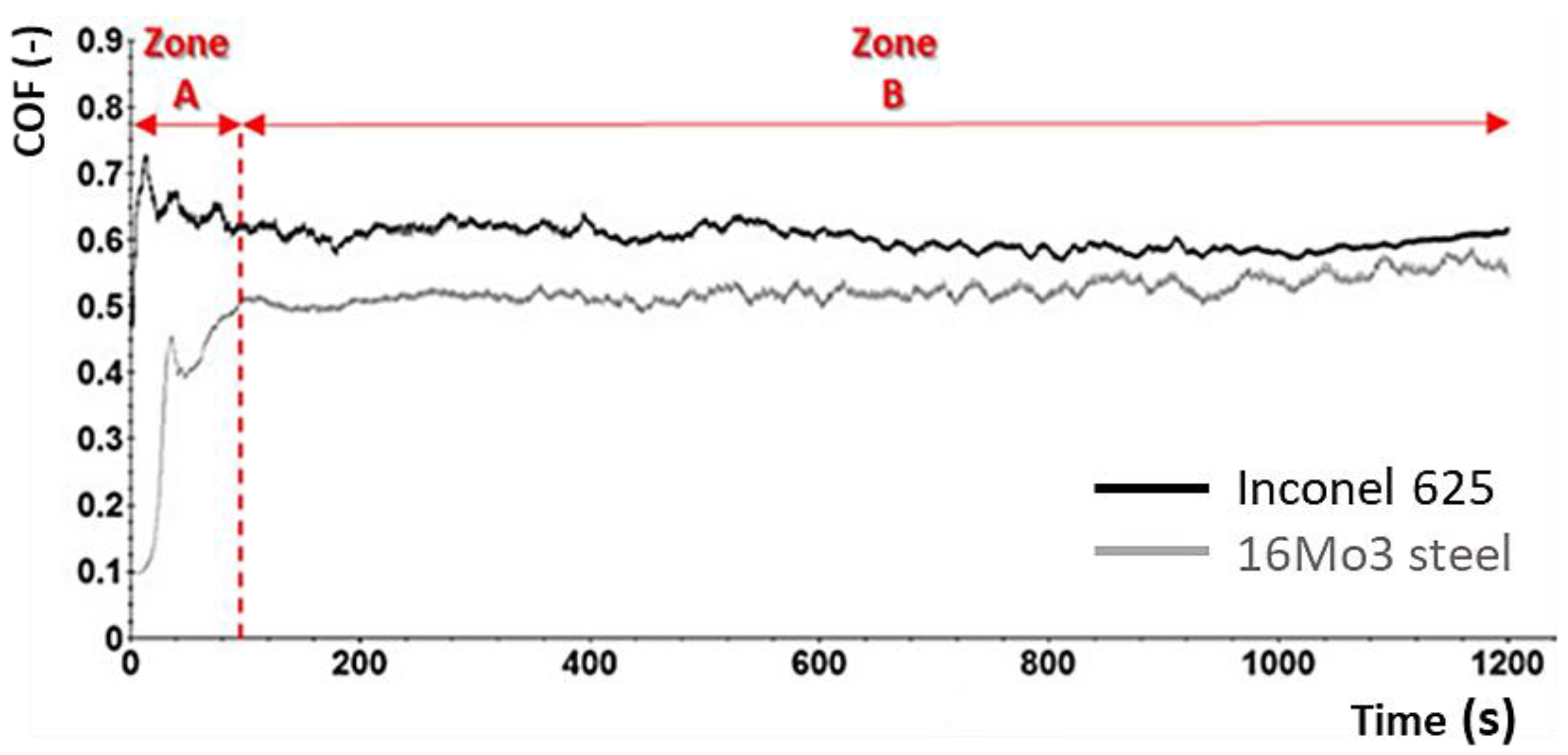 Effect of Supercritical Bending on the Mechanical & Tribological ...