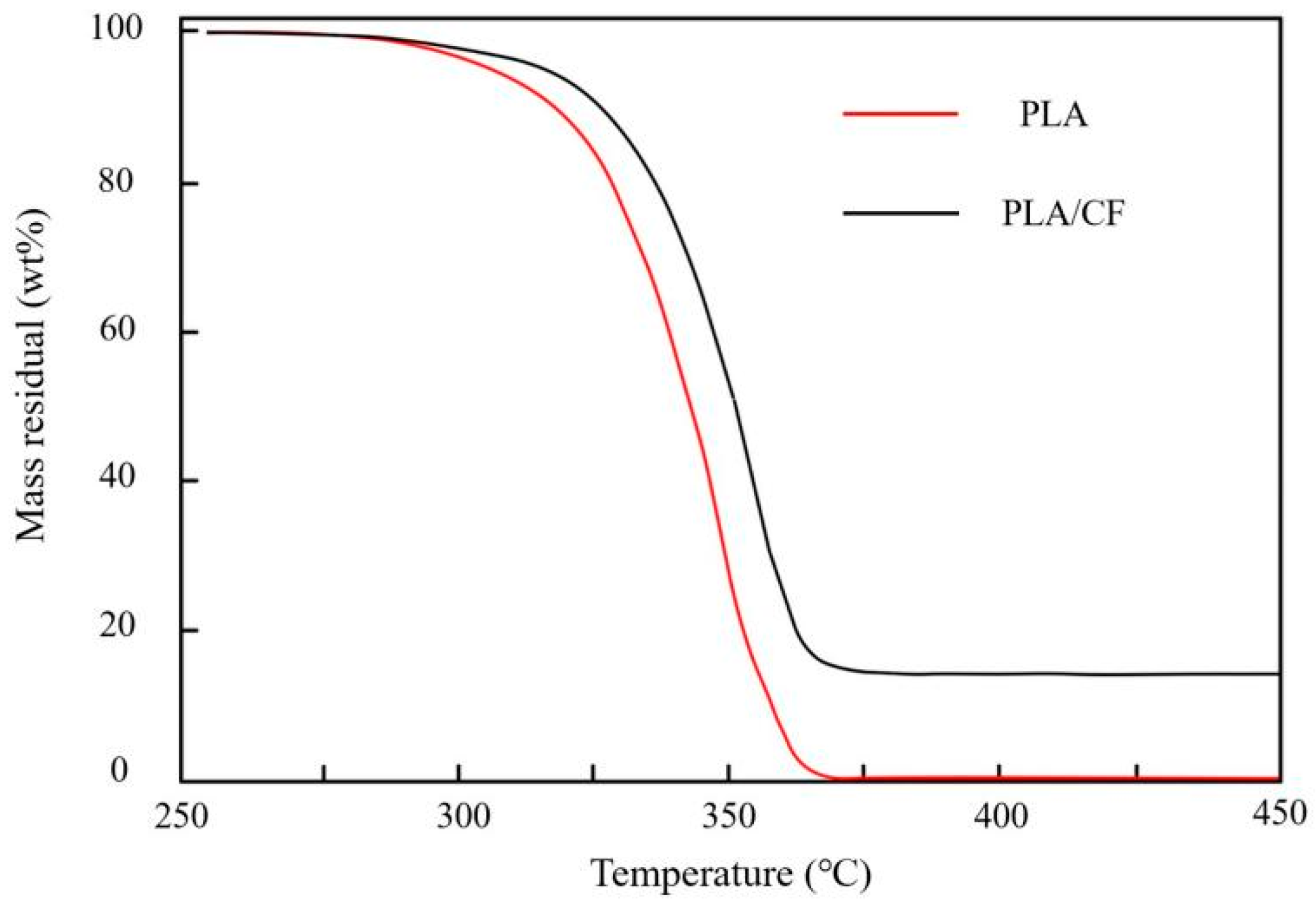 Preparation and Characterization for the Thermal Stability and Mechanical Property of PLA and ...