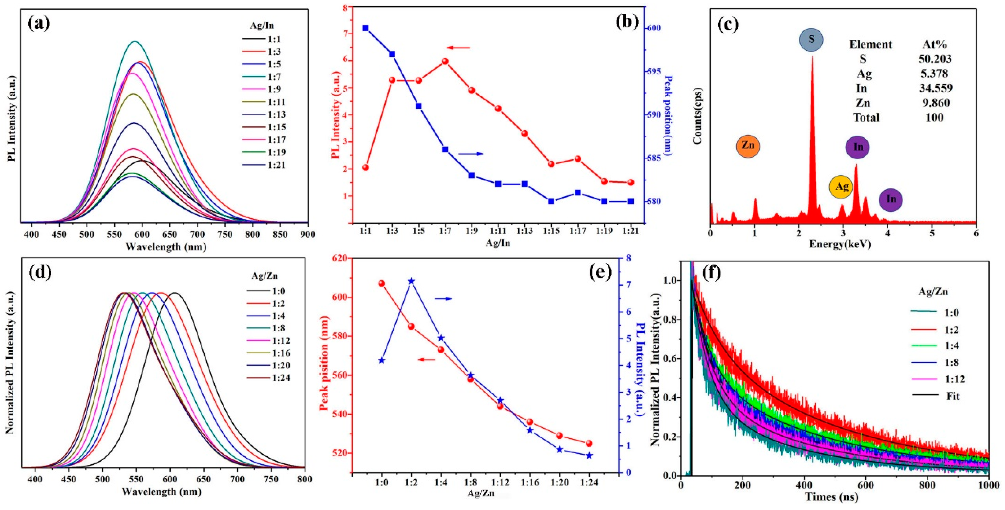 A Review on Multiple I-III-VI Quantum Dots: Preparation and Enhanced Luminescence Properties