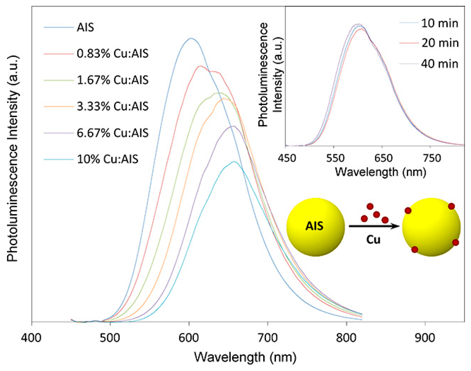 A Review on Multiple I-III-VI Quantum Dots: Preparation and Enhanced ...