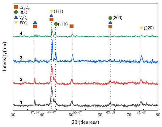 Composite Fe-Cr-V-C Coatings Prepared by Plasma Transferred-Arc Powder ...