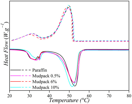 Paraffin–Peloid Formulations from Copahue: Processing, Characterization ...