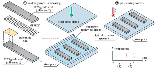 Experimental and Numerical Study on Mechanical Behavior of Steel/GFRP ...