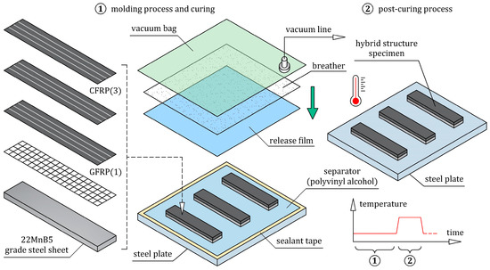 Experimental and Numerical Study on Mechanical Behavior of Steel/GFRP ...