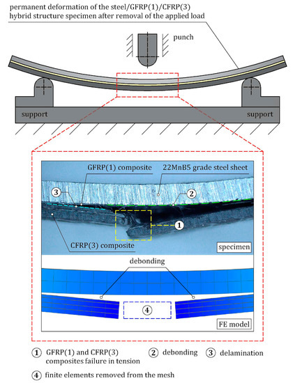 Experimental and Numerical Study on Mechanical Behavior of Steel/GFRP ...