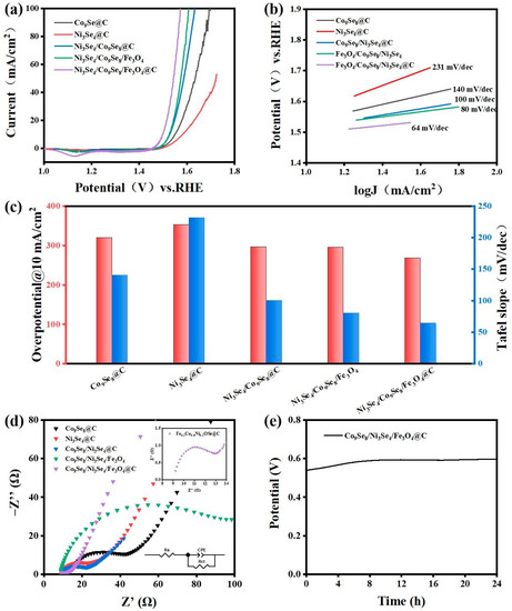 Carbon Quantum Dots-Doped Ni3Se4/Co9Se8/Fe3O4 Multilayer Nanosheets Prepared Using the One-Step ...