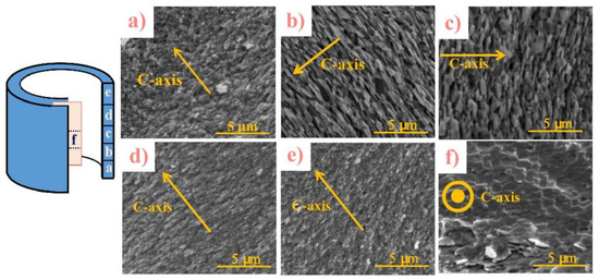 Inhomogeneity of the Backward Extruded NdFeB Ring Magnet Prepared from ...