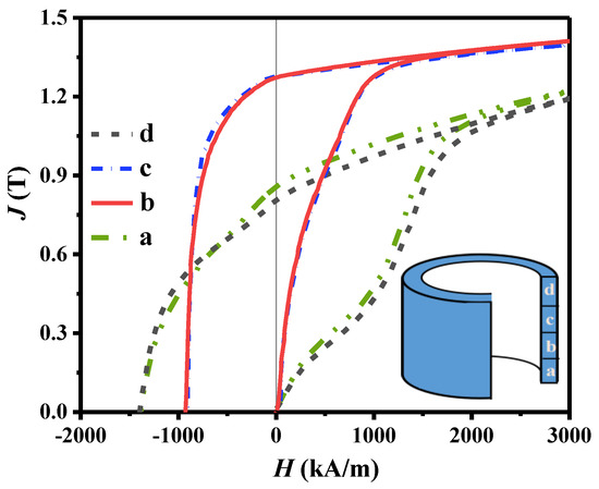 Inhomogeneity of the Backward Extruded NdFeB Ring Magnet Prepared from ...