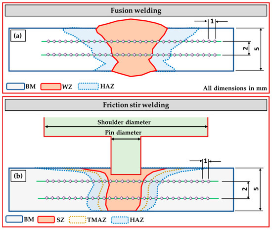 Comparative Study of FSW, MIG, and TIG Welding of AA5083-H111 Based on ...