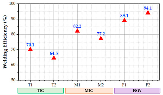 Comparative Study of FSW, MIG, and TIG Welding of AA5083-H111 Based on ...