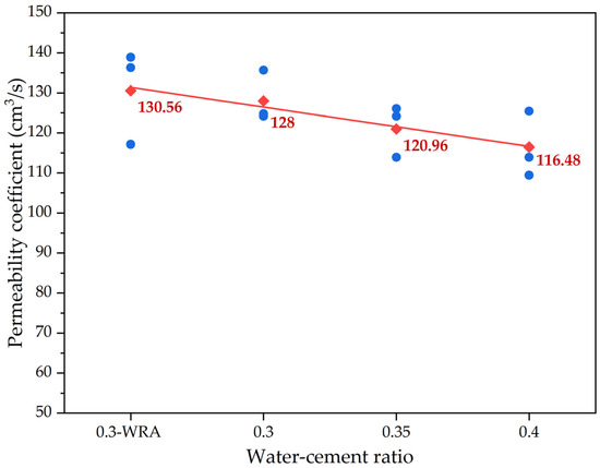 Feasibility Study of Pervious Concrete with Ceramsite as Aggregate ...