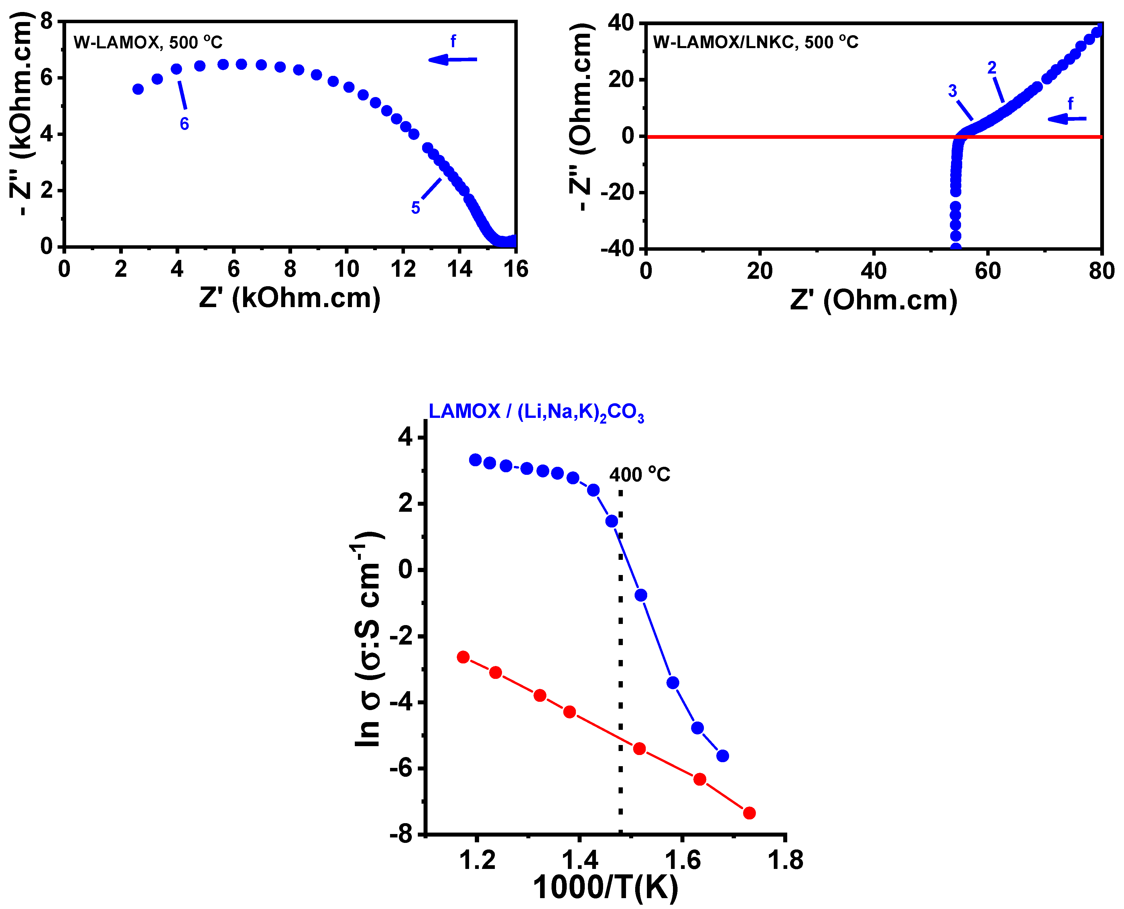 W-doped Lanthanum Molybdenum Oxide/Lithium-Sodium-Potassium Carbonate ...