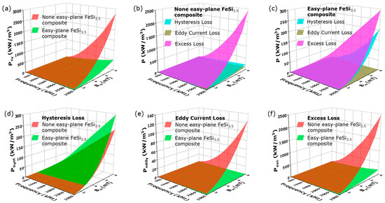 A Study on an Easy-Plane FeSi3.5 Composite with High Permeability and ...