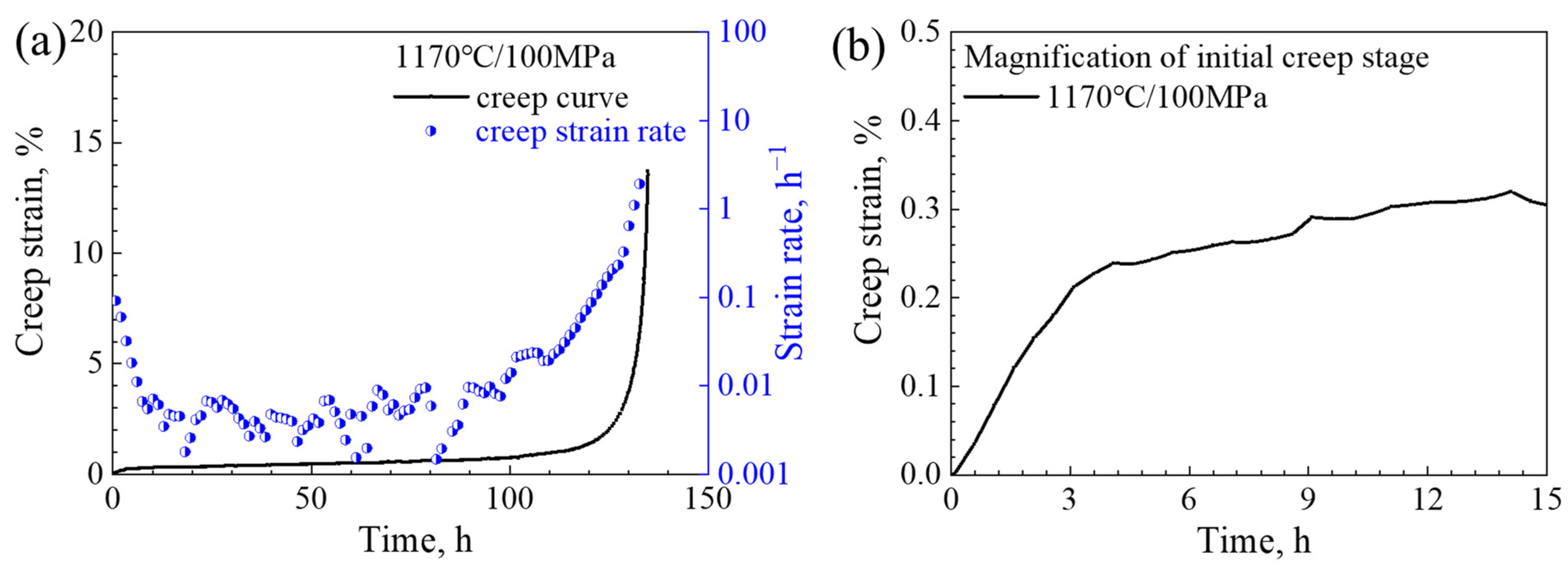 Microstructure Evolution and Dislocation Mechanism of a Third ...