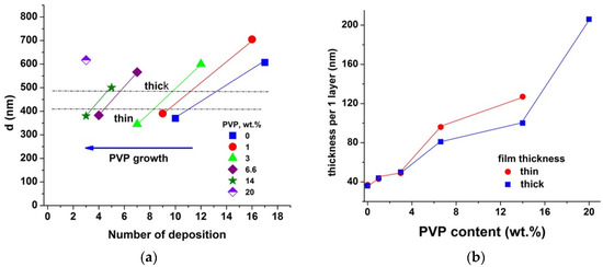 Porous PZT Films: How Can We Tune Electrical Properties?