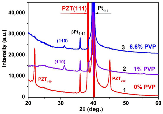 Porous PZT Films: How Can We Tune Electrical Properties?