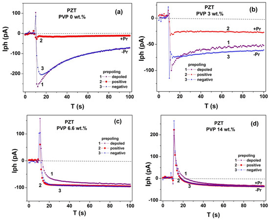 Porous PZT Films: How Can We Tune Electrical Properties?
